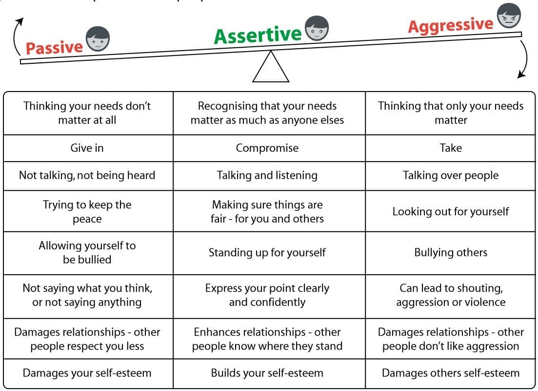 Assertiveness: The art of communicating what you need - BCPTI Blog